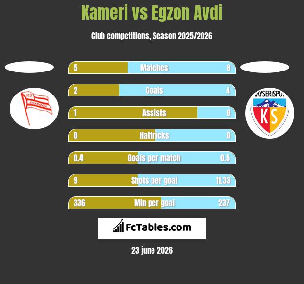 Kameri vs Egzon Avdi - Compare two players stats 2025